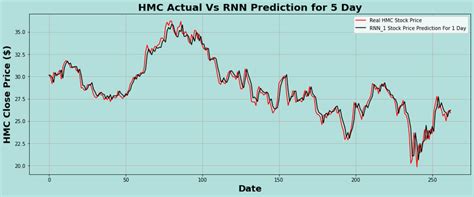 Hmc Actual Vs Rnn Predicted For Five Day Interval Download Scientific Diagram