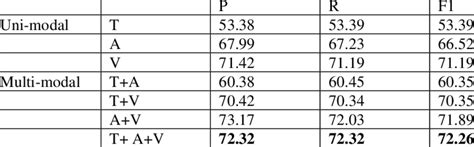 sarcasm detection results of the sequential context encoder using