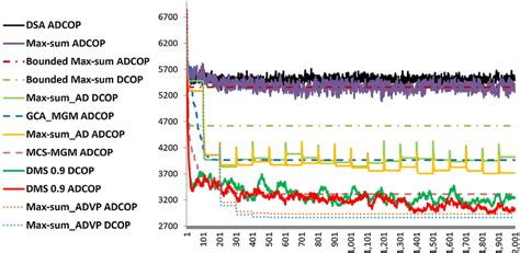 Solution Cost Of The Max Sum Versions When Solving Scale Free Networks Download Scientific Diagram