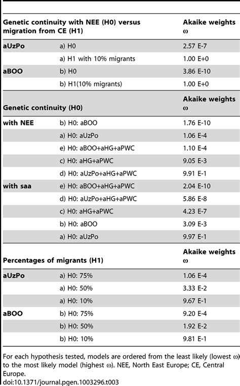 Relative Model Likelihood Of The Demographic Models Simulated In
