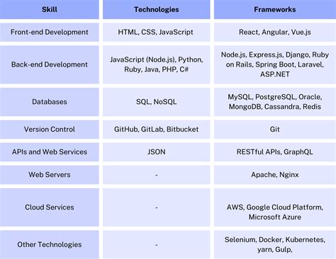 Web Development Framework In Full Stack