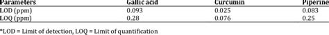 Result For Lod And Loq Values Calculated From The Calibration Curve