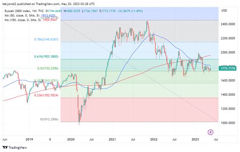 TVC RUT Chart Image By Belyons62 TradingView