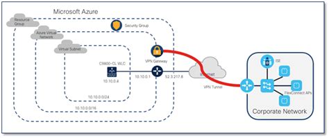 Cisco Catalyst Wireless Controller For Cloud On Microsoft Azure Deployment Guide Cisco