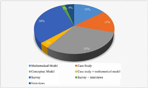 Research Methods Identified In Articles Dealing With CSR Topics Download Scientific Diagram