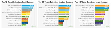 Top 10 Threat Detections Across Azure Ad And Office 365 Techx Media