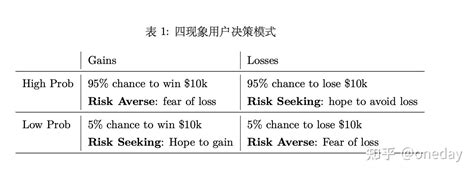 前景理论精简总结 知乎