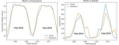 Actual Vs Predicted Temperature Left And Rainfall Right In Years