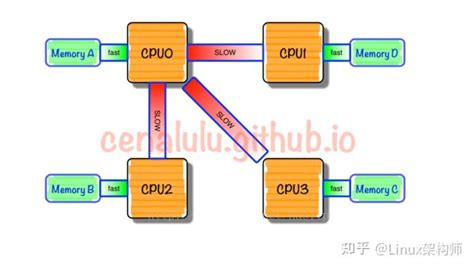Dpdkspdk Uio大页内存cpu亲和性numa机制等 知乎