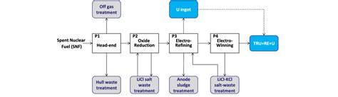 Simplified Material Flow Of Pyroprocessing Download Scientific Diagram