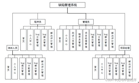 Javaphpnetpython缺陷管理系统【2024年毕设】 Csdn博客
