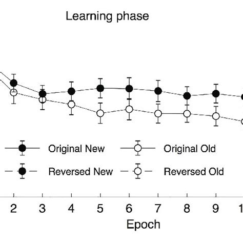 Mean Rt As A Function Of Epoch And Context For Long Display Download Scientific Diagram