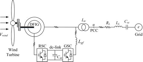 scheme of the simulated system dfig doubly fed induction generator