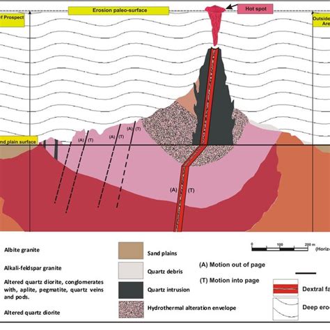 A Proposed Schematic Diagram Taken On Nnw Sse Traverse Interpreting The