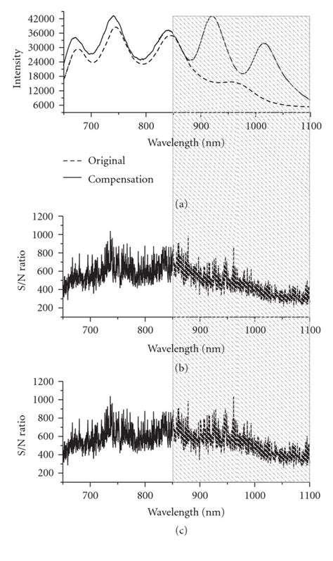 A Light Source Spectrum Before And After Compensation B