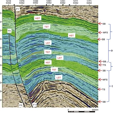 Pdf Sequence Stratigraphy And Depositional Sequence Interpretation A