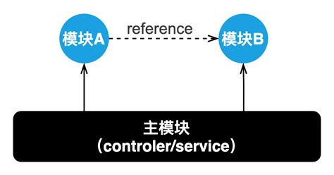 【程序设计】一文讲解程序设计目标高内聚低耦合代码低耦合高内聚 Csdn博客