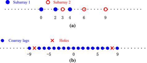 Example Of Extended Coprime Array Configuration And Its Coarray Here