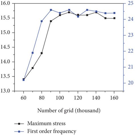 Finite Element Model And Grid Independence Validation A Finite