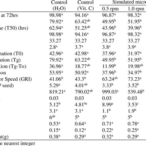 Effects Gibberellic Acid On The Germinability And Germination