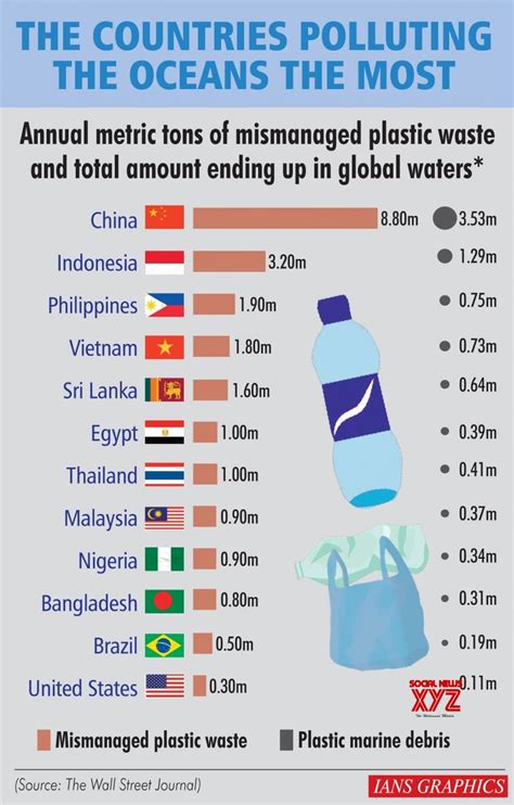Infographics The Countries Polluting The Oceans The Most Gallery