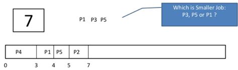 Shortest Job First Sjf Preemptive Non Preemptive Example