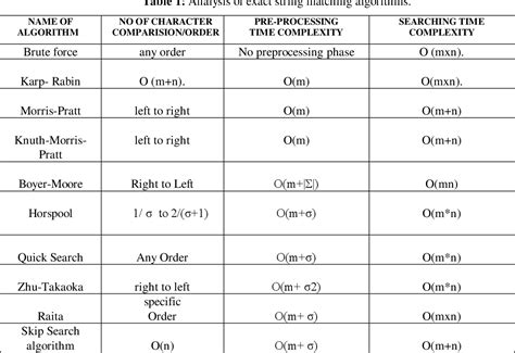table 1 from a survey and analysis on string matching techniques and