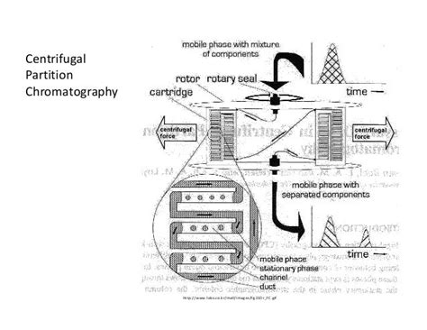 Introduction To Countercurrent Chromatography Instruments