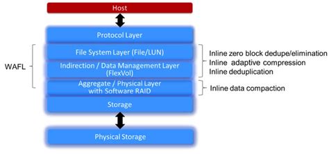 A Look Inside Netapp Inline Data Compaction Netapp Community