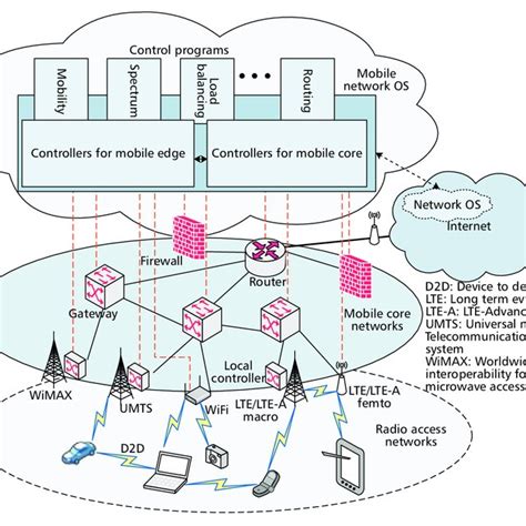 Example Of Software Defined Control Architecture For Mobile Networks Download Scientific Diagram