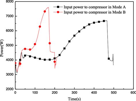 e measured input power to compressor download scientific diagram