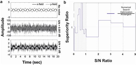 A The Top Un Corrupted Time Series Represents The X And Y Field Of A