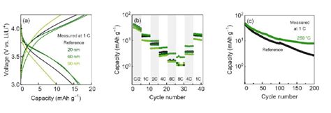 Figure S7 A Charge Discharge Curves Measured At C2 84 μa·cm 2