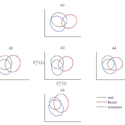 Effect Of Accelerometer Location On Inter Class Separation The
