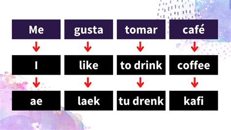 Construir Oraciones En Inglés Fácilmente Youtube