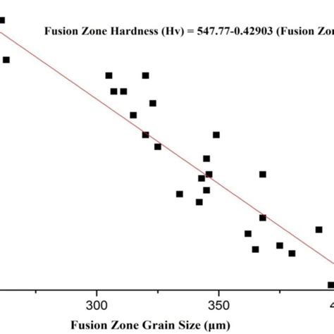 Relationship Between Fusion Zone Hardness And Fusion Zone Grain Size Download Scientific Diagram