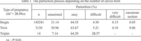 Table 1 From Effect Of Single And Multiple Pregnancies And Calf Sex On