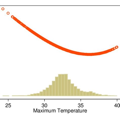 Polynomial Plot Linking Maximum Temperature Function Model A To