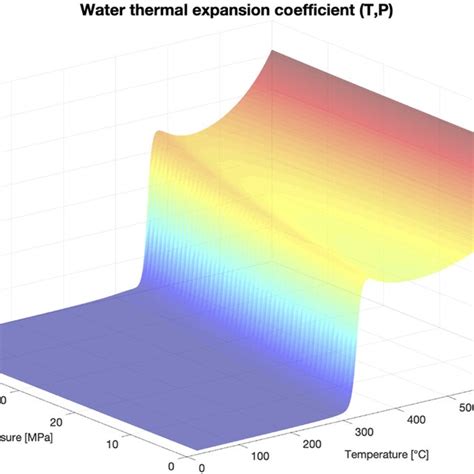 Pattern Of The Implemented Thermal Expansion Coefficient Of Water °c