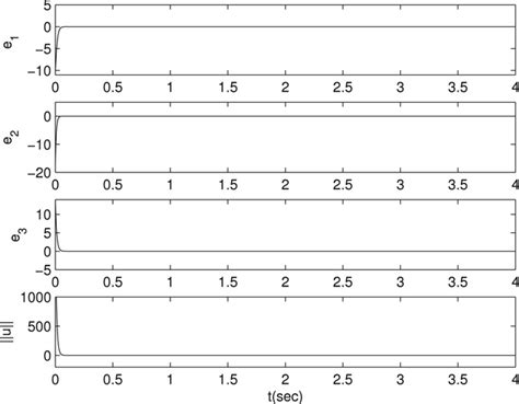 synchronization error dynamics of two identical chen chaotic systems