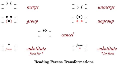 parens notation iconic math