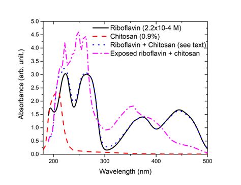 Absorbance Spectra Of The Uv Exposed And Non Exposed Mixture Of The