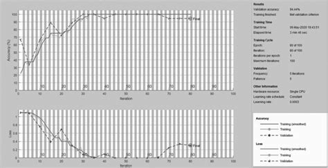 Training Progress Of AlexNet With Skip Connection Download Scientific Diagram
