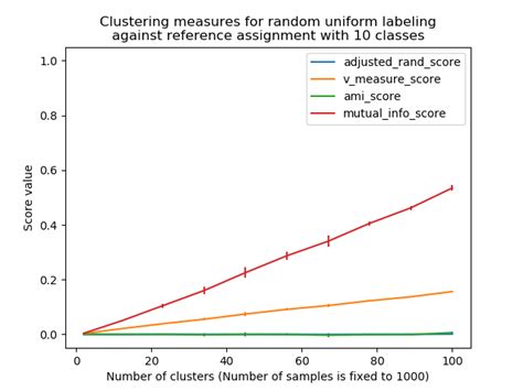 聚类表现评估中的机会调整 scikit learn中文社区