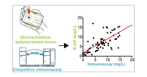 Analytical Validation Of Aptamer Based Serum Vancomycin Monitoring Relative To Automated