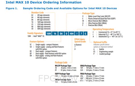 M DAF I G Of Altera MAX CPLDs FPGAkey