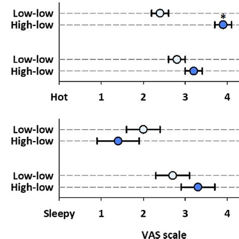 Visual Analog Scale Scores Of Subjective Feelings Under The Two Types