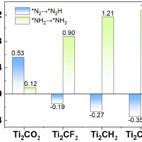 Fig S8 Free Energy Barrier Of Potential Determining Steps Following Download Scientific