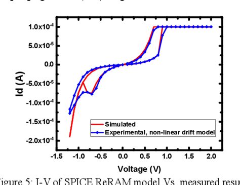 Figure 5 From Design Of Artificial Spiking Neuron With Sio2 Memristive Synapse To Demonstrate