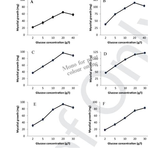 Pdf Effect Of Different Nitrogen And Carbon Sources And Concentrations On The Mycelial Growth